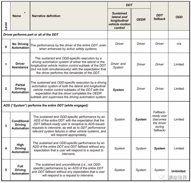 最新自动驾驶分级标准SAE J3016详解_智能网联汽车 __汽车学堂论坛